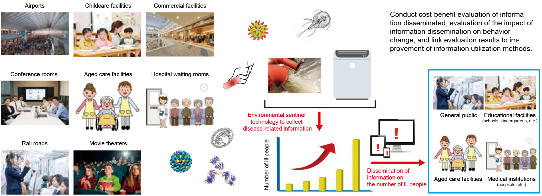Establishment of R&D Hub for Environmental Sentinel Technologies Enabling Mass Disease ...